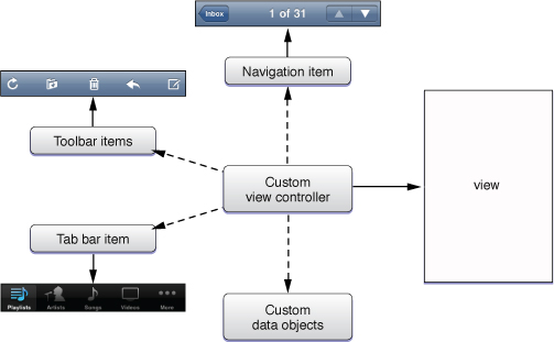 Custom View Controllers