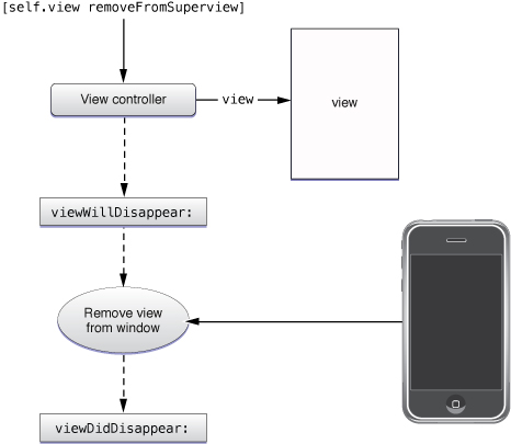 Custom View Controllers