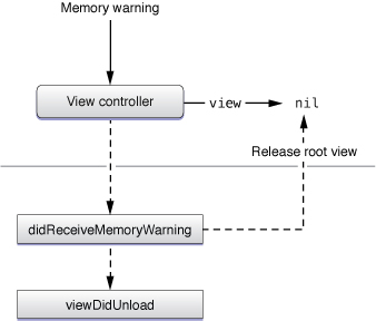 Custom View Controllers
